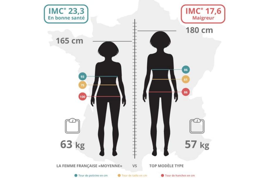 Petite, grosse ou mince... Êtes-vous dans la moyenne